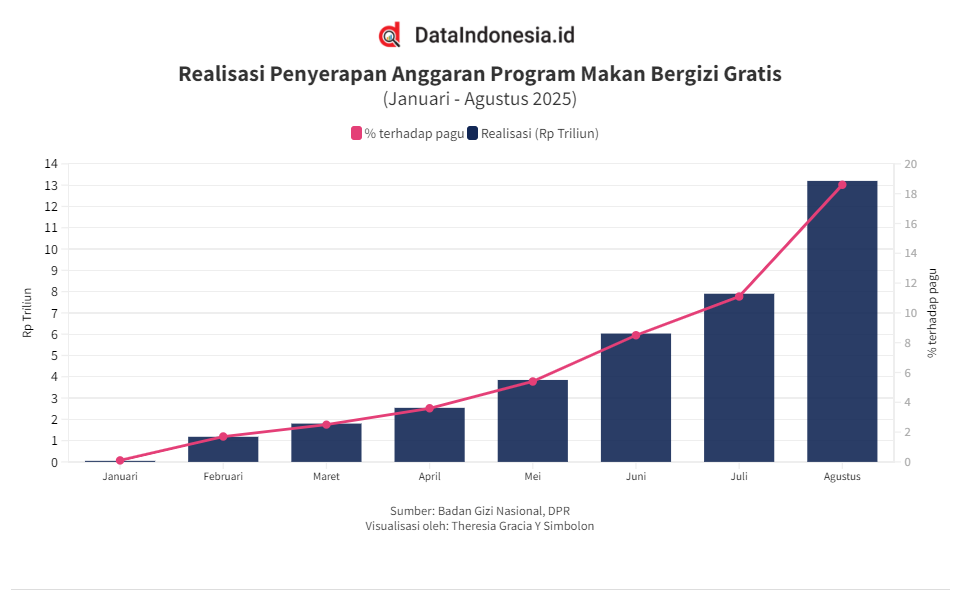 Data Realisasi Penyerapan Anggaran Program Makan Bergizi Gratis hingga ...