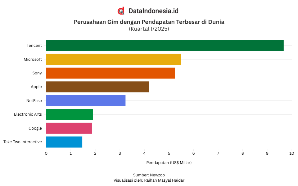 Deretan Perusahaan Gim dengan Pendapatan Terbesar di Dunia pada Kuartal ...