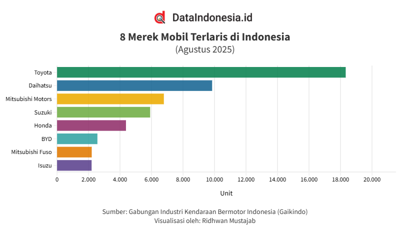 Daftar 8 Merek Mobil Terlaris di Indonesia pada Agustus 2025, Ada ...