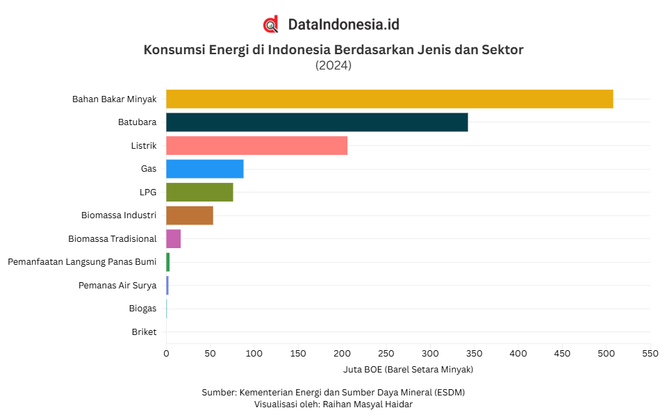 Data Konsumsi Energi di Indonesia pada 2024 Berdasarkan Jenis dan Sektor - Dataindonesia.id