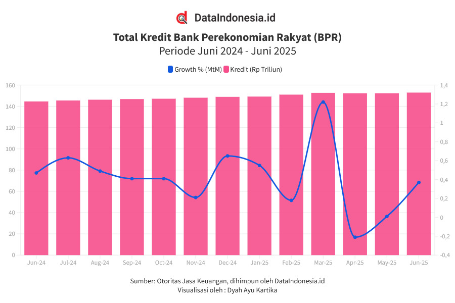 Data Penyaluran Kredit BPR Selama 1 Tahun Terakhir hingga Juni 2025 - Dataindonesia.id