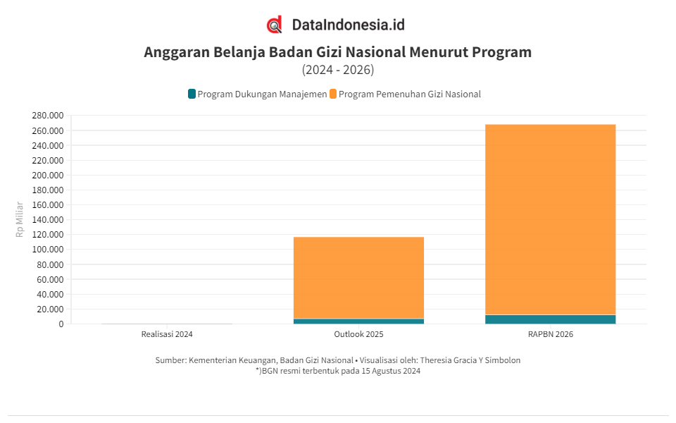 Data Anggaran Belanja Badan Gizi Nasional pada 2024 hingga Rincian Target dalam RAPBN 2026 ...