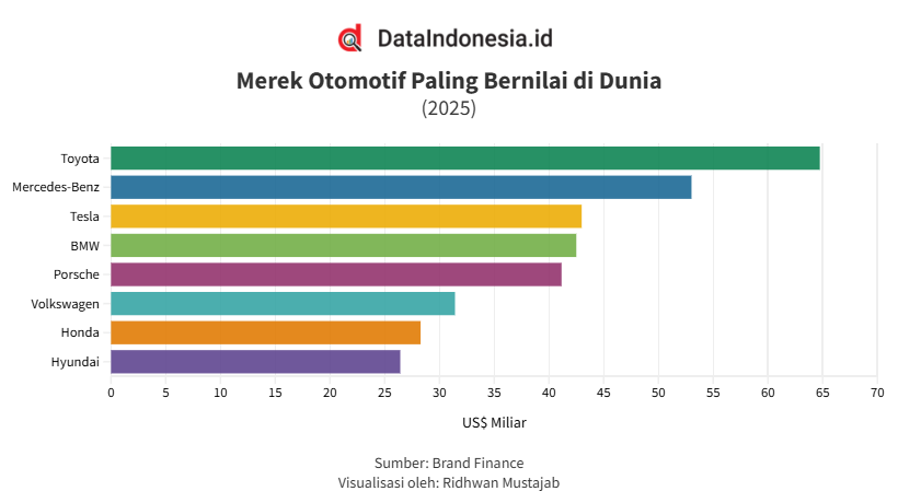 Data Merek Otomotif Paling Bernilai di Dunia pada 2025, Toyota Teratas ...