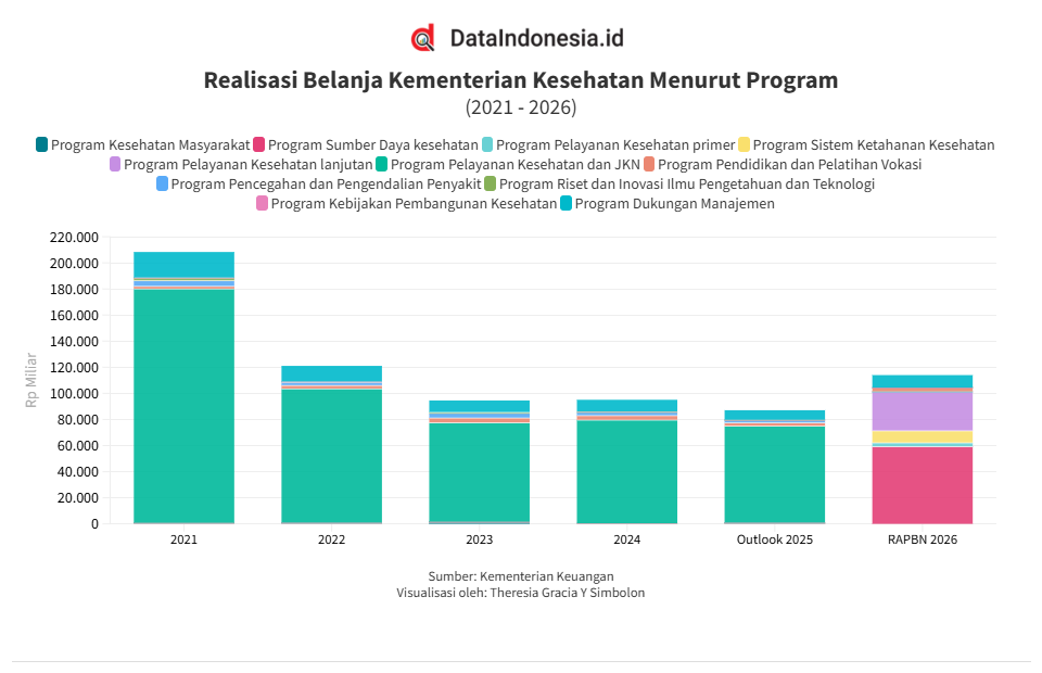Data Realisasi Belanja Kementerian Kesehatan 5 Tahun Terakhir hingga ...