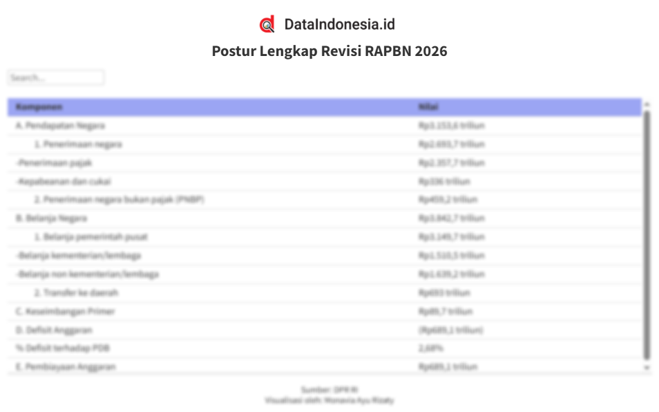 Rincian Lengkap Postur Revisi RAPBN 2026 Usai Purbaya Jadi Menkeu ...