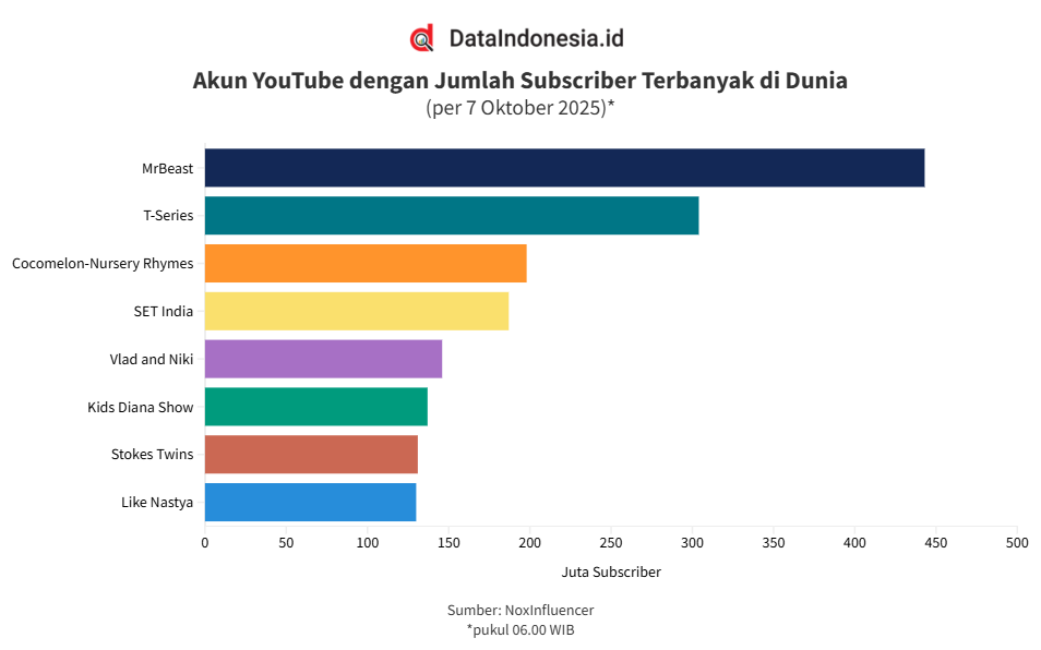 Deretan Akun YouTube dengan Jumlah Subscriber Terbanyak di Dunia per 7 Oktober 2025 ...