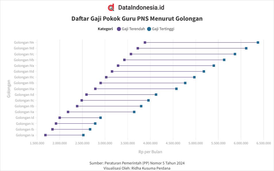 Daftar Gaji Guru PNS 2025 Golongan I-IV - Dataindonesia.id