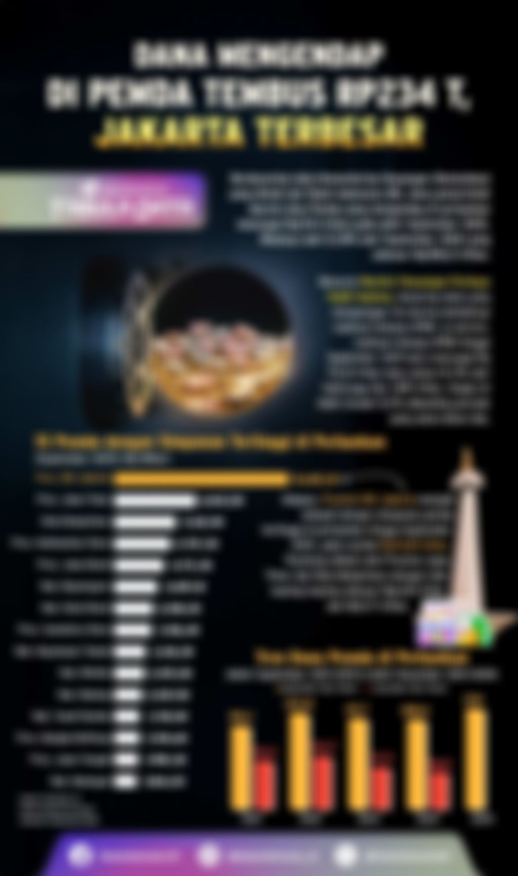 Infografik: Dana Mengendap di Pemda Tembus Rp234 T, Jakarta Terbesar ...