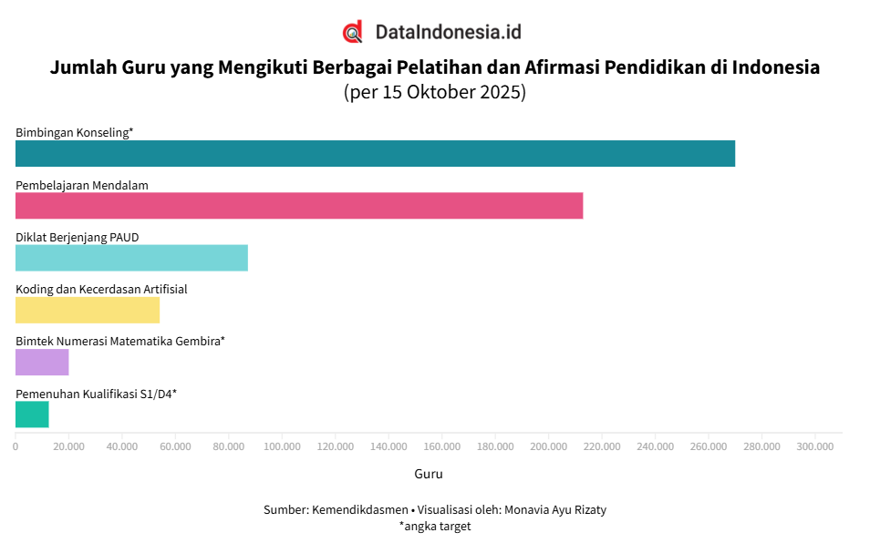 Ratusan Ribu Guru Telah Ikuti Program Pelatihan dan Afirmasi Pendidikan di Indonesia ...