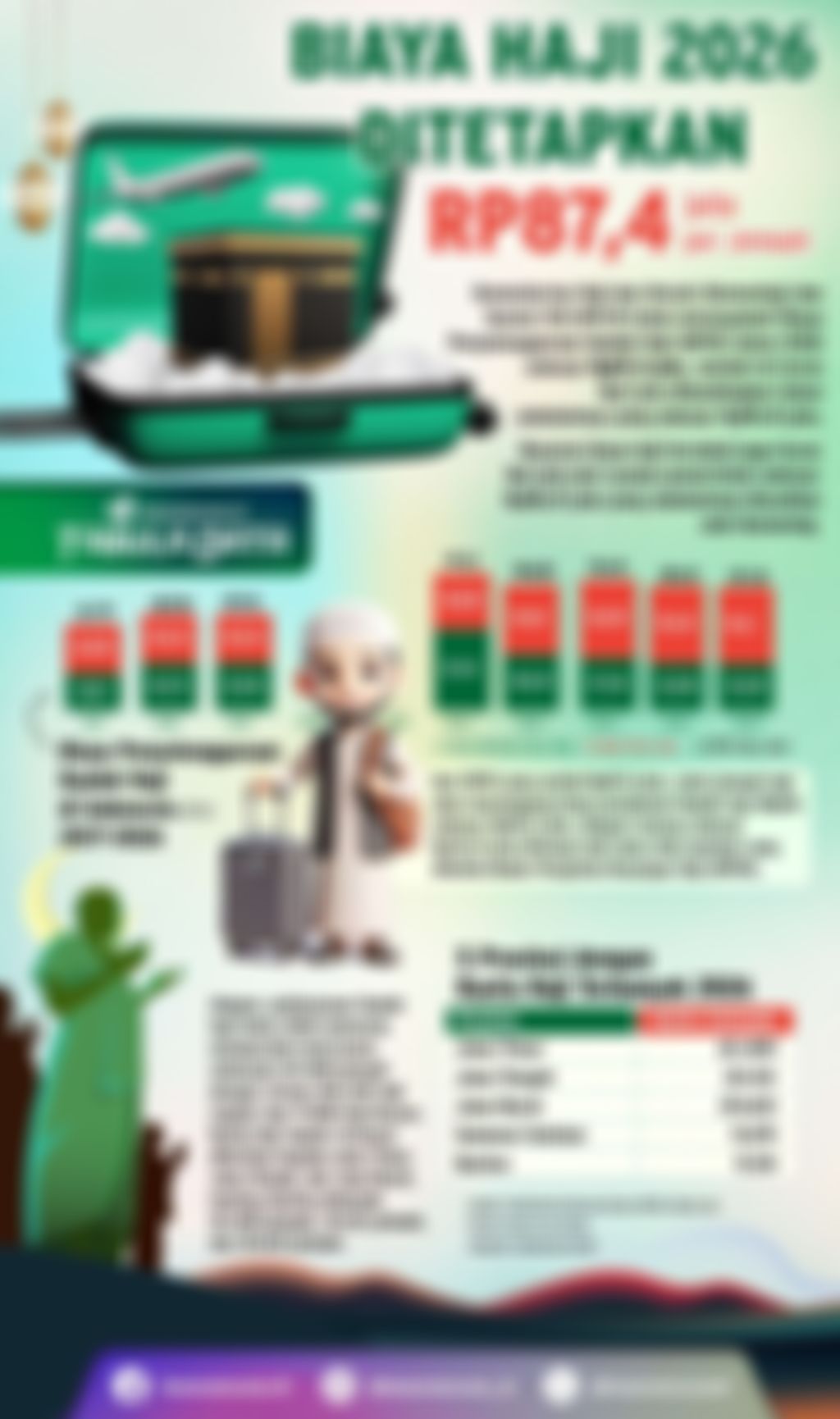 Infografik: Biaya Haji 2026 Ditetapkan Rp87,4 Juta per Jemaah ...