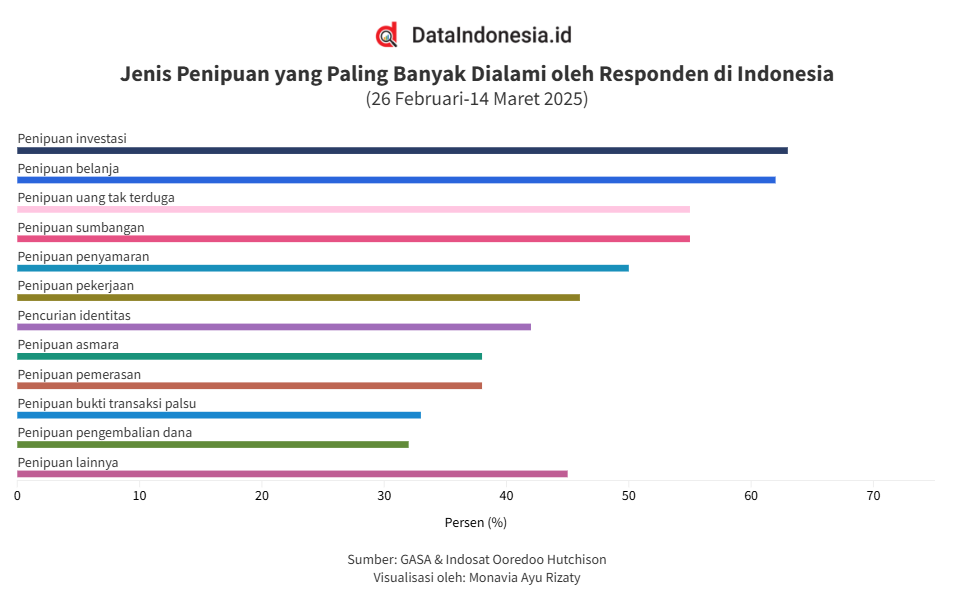Daftar Jenis Penipuan yang Paling Banyak Dialami oleh Warga RI, Apa ...