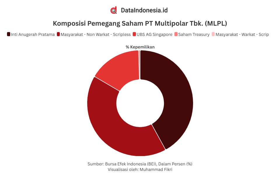 Data Susunan Pemegang Saham Multipolar (MLPL) hingga 31 Oktober 2025 ...