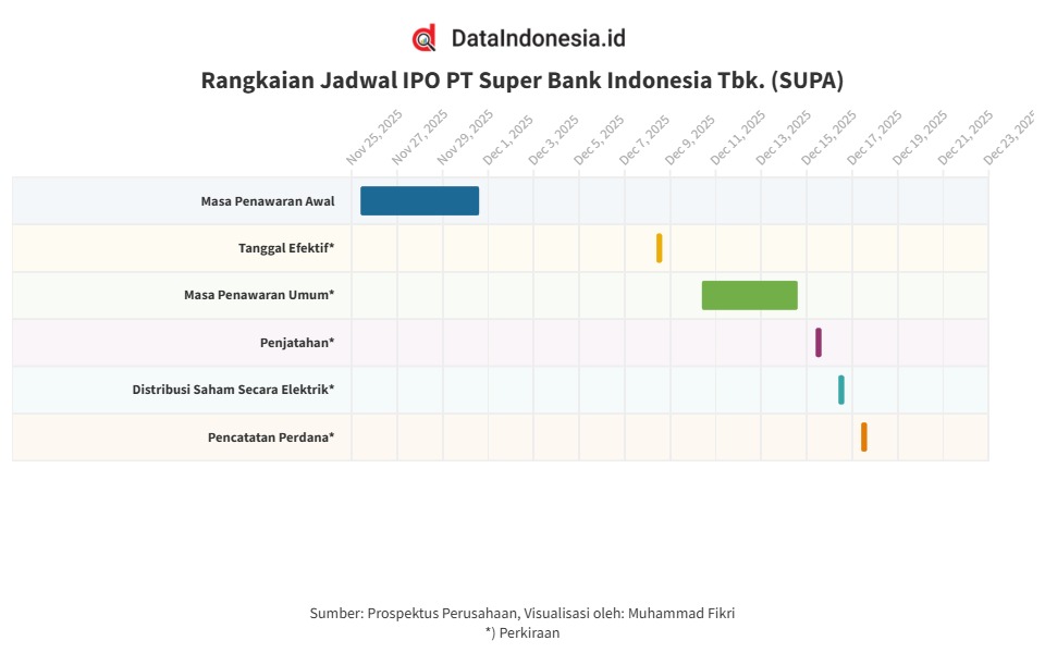 Rincian Jadwal dan Rentang Harga Penawaran IPO Super Bank Indonesia ...