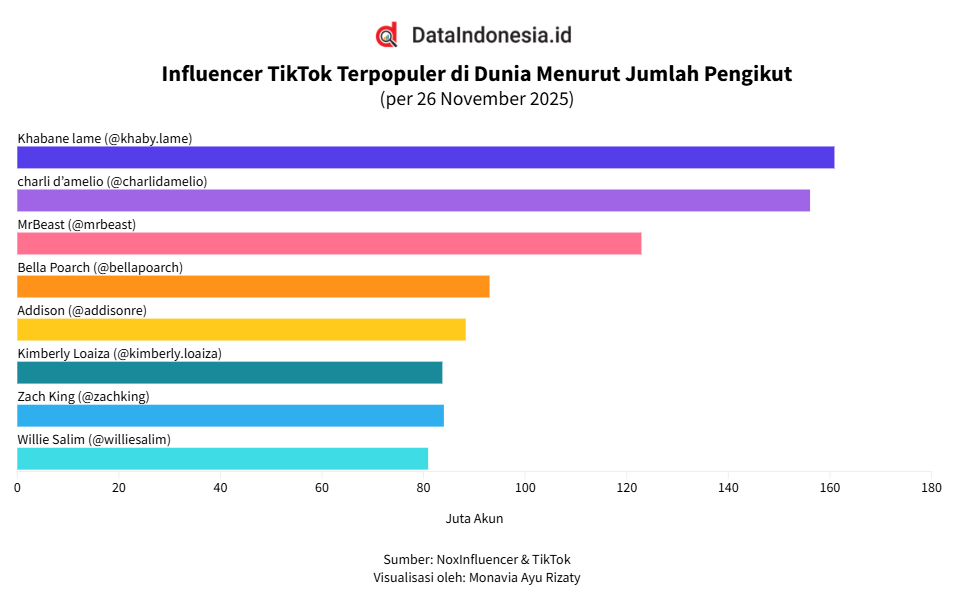 Deretan Influencer TikTok Terpopuler di Dunia per 26 November 2025, Ada ...