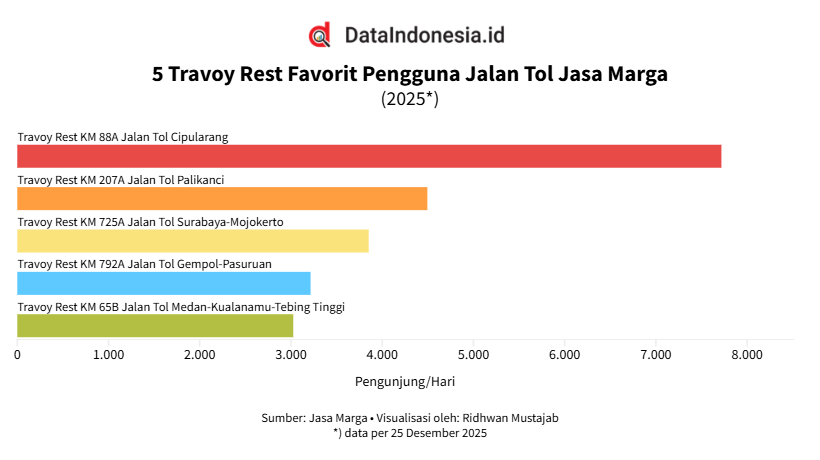 Travoy Rest KM 88A Jadi Rest Area Favorit Pengguna Jalan Tol Jasa Marga ...