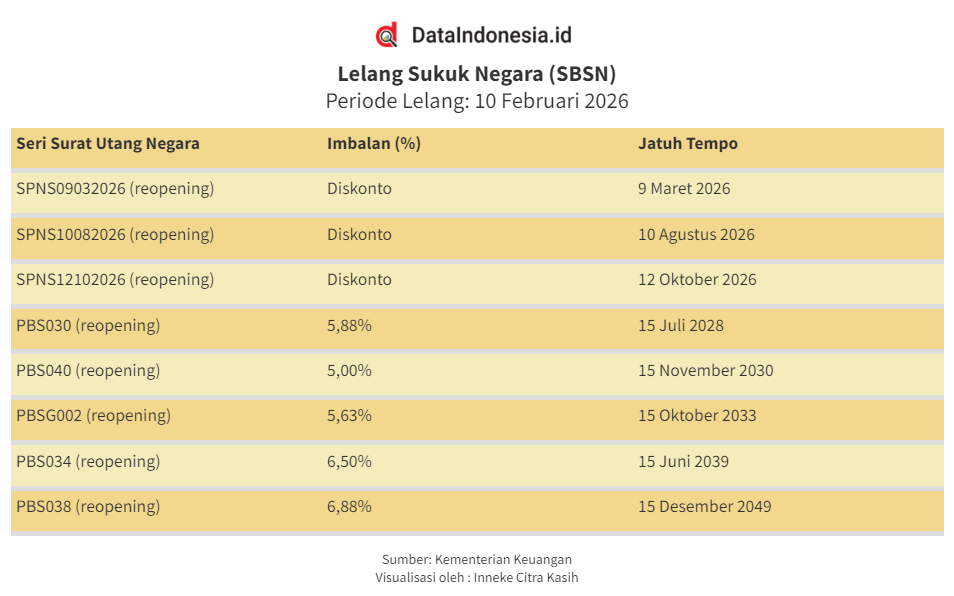 Lelang Sukuk Negara 10 Februari 2026: Ini Rincian 8 Seri SBSN yang ...